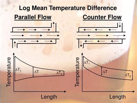 Ppt Log Mean Temperature Difference Parallel Flow Counter Flow Powerpoint Presentation Id