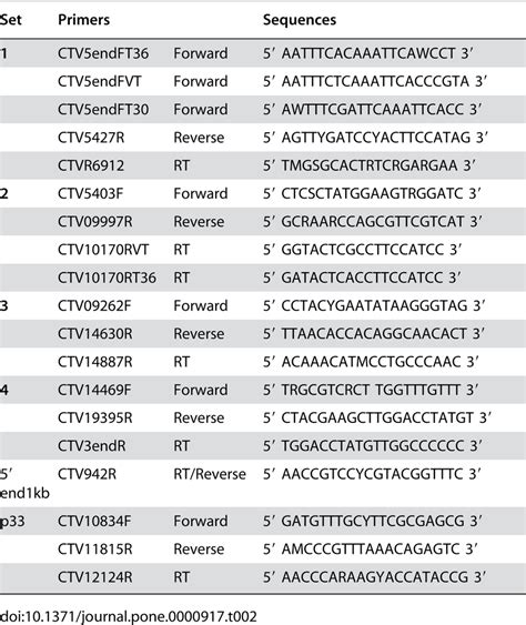 Primers For Rt Pcr Amplification Of Ctv Genome And Genomic Regions Download Table