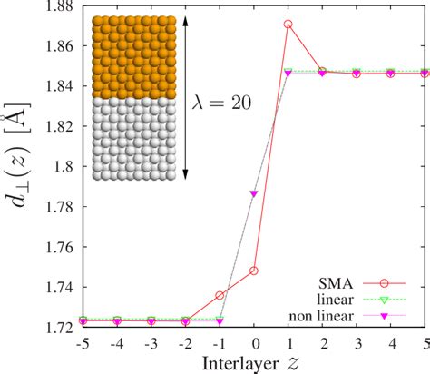 Color Online Interplane Distances D Z In A Coherent 001 Cuni