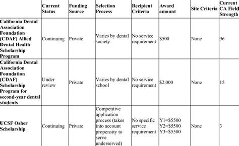 Scholarship Programs For Dental Graduates In California Without Service