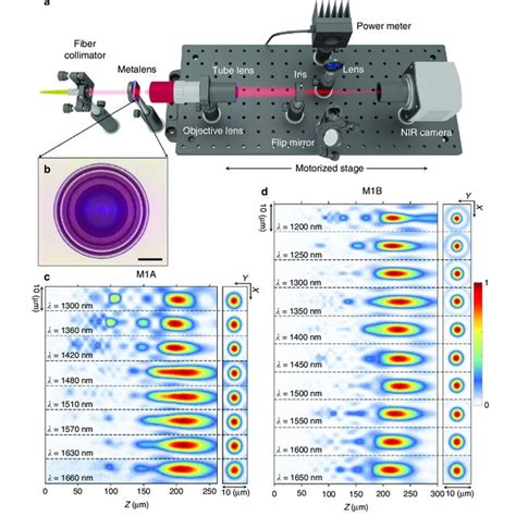 Pdf Broadband Achromatic Dielectric Metalenses