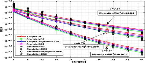 Diversity Analysis For Proposed Power Series Of Egc Mrc And Sc Schemes Download Scientific