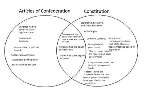 Articles Of Confederation Vs Constitution Chart