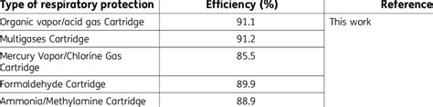 comparison of the filtering efficiency of different types of