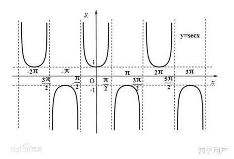 如何比较x趋近于0时1x与x趋近于π2时tanx的值的大小？ 知乎