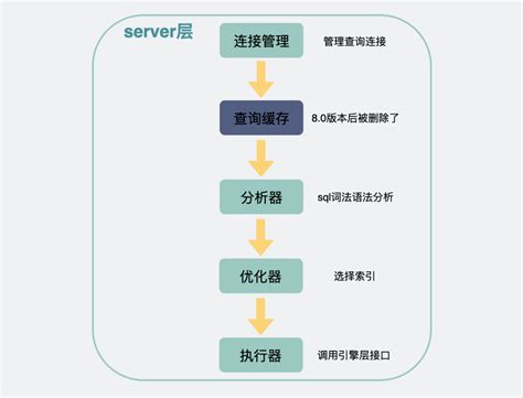 Mysql 数据库查询好慢，除了索引，还能因为什么？mysql`id`int语句