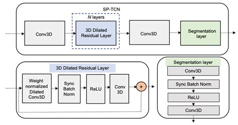 Outline Of The Architecture Of The Proposed Temporal Decoder Sp Tcn Download Scientific Diagram