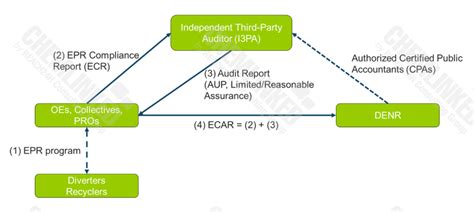 Philippines Develops Compliance Reporting And Audit Guidelines For The Extended Producer