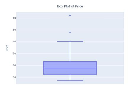 Create Interactive Data Visualizations With Plotly Datapeaker