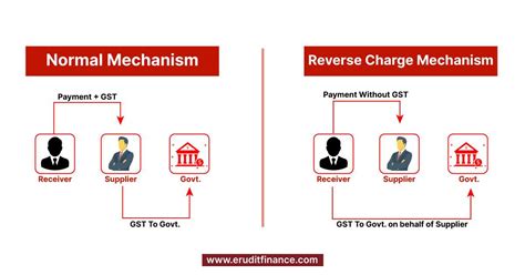 Reverse Charge Gst Rcm Comprehensive Guide Erudit Finance