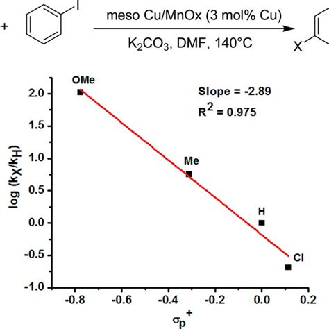 Hammett Plot For Ullman Cross Coupling Reactions Of Parasubstituted