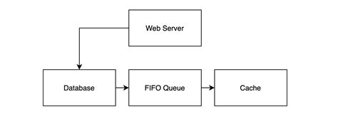 Cache Policies 伴鱼技术团队