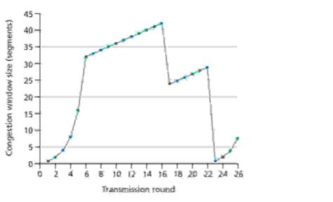 solved explain the behavior of tcp s congestion control