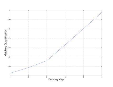 13 The Evolution Of Matching Quantification During Construction Of The Download High