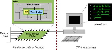 Figure 1 From Incremental Trace Buffer Insertion For Fpga Debug