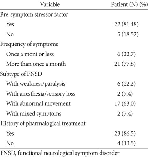 Patient Variables Related To Fnsd Download Scientific Diagram