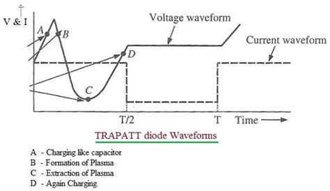 Trapatt Diode Advantages And Disadvantages Rf Wireless World