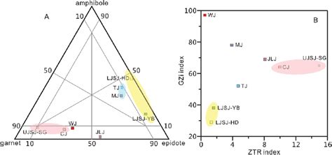 Epidote Amphibole Garnet Ternary Plots A And Gzi Vs Ztr B Of Heavy