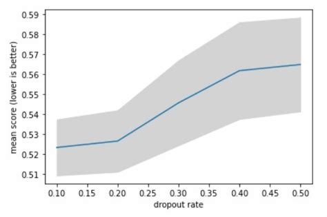 one dimensional plots describing the relations between hyperparameter s