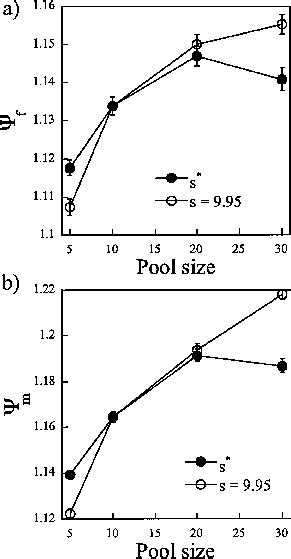 The Effects Of Male Pool Size On Relative Female Fitness And Selection Download Scientific