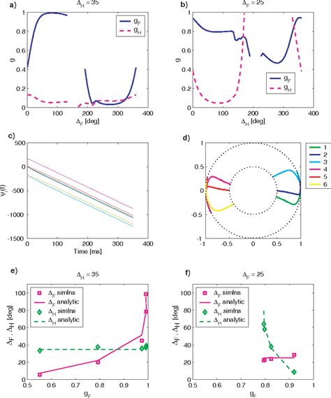 Figure 13 From A Minimal Model Of A Central Pattern Generator And Motoneurons For Insect