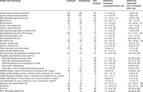 Health And Well Being Measures By Employment Status Adjusted For Age