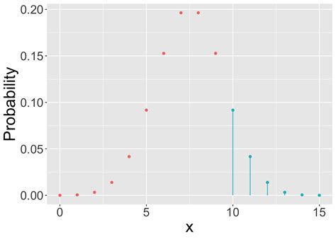 Using R To Compute Probabilities Data Analysis And Statistics For Cognitive Neuroscience