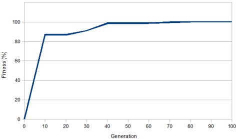 Iteration Process Of The Ga For Simultaneous Optimization Download