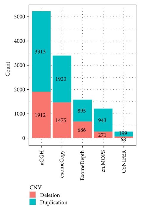 Overview Of The Cnvs Detected By Array Cgh And Four Algorithms A