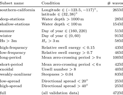 the subsets of the validation dataset used to evaluate model