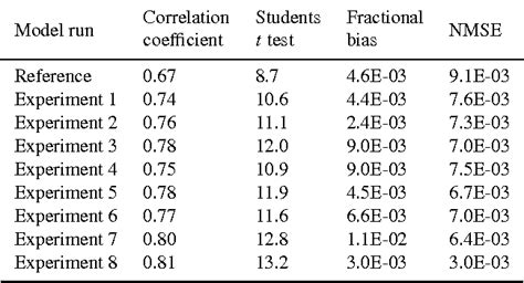 table 3 from implementation and testing of a simple data assimilation algorithm in the regional
