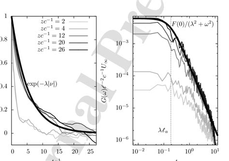 Autocorrelation And Power Spectrum Of X N T Const Autocorrelation