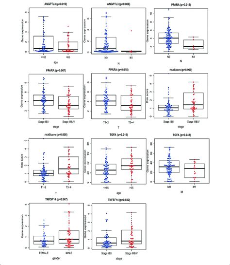 Correlation Between Irgs And Patients Clinical And Demographic