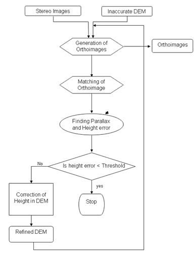 Flowchart Of Iterative Refinement Technique Download Scientific Diagram