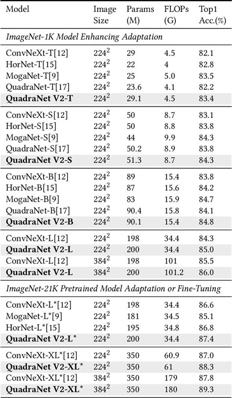 quadranet v2 efficient and sustainable training of high order neural