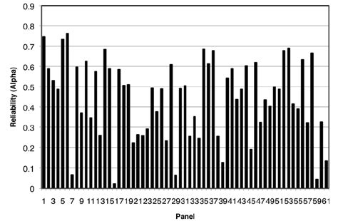 Krippendorff ʼ S Alpha Reliability Coefficients Calculated Over 60