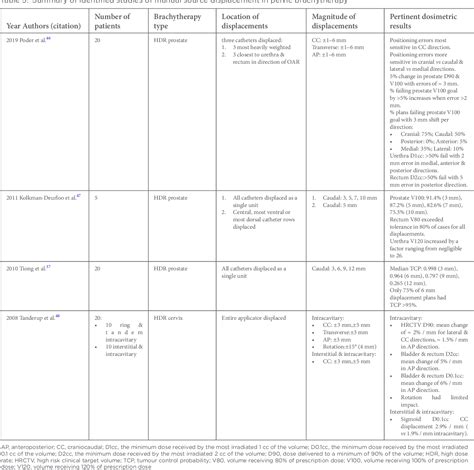 Table 3 From In Vivo Dosimetry In Pelvic Brachytherapy Semantic Scholar