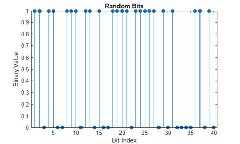 Examine 16 Qam Using Matlab Matlab And Simulink