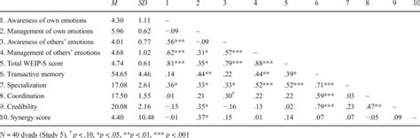 Means Standard Deviations And Correlations Between The Weip S