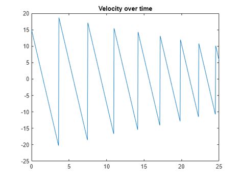 Validate Simulink Model Using Symbolic Math Toolbox Matlab Simulink Example