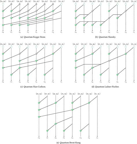 Figure 2 From Optimal Toffoli Depth Quantum Adder Semantic Scholar