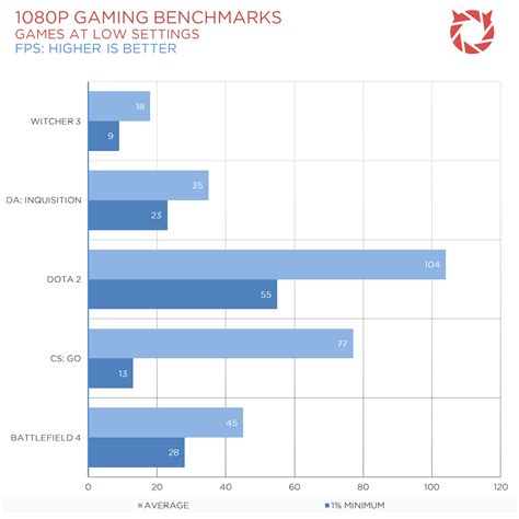 AMD A8 7670K APU Gaming Performance Tested