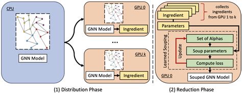 [논문 리뷰] enhanced soups for graph neural networks