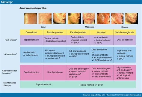 Global Alliance Algorithm To Improve Outcomes In Acne †with Grepmed