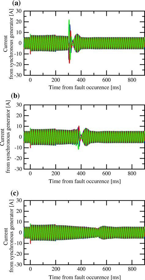 Measured Waveforms Of Current From Synchronous Generator With Fault