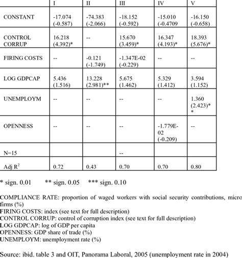 Determinants Of Compliance Regression Results Dependent Variable Download Table