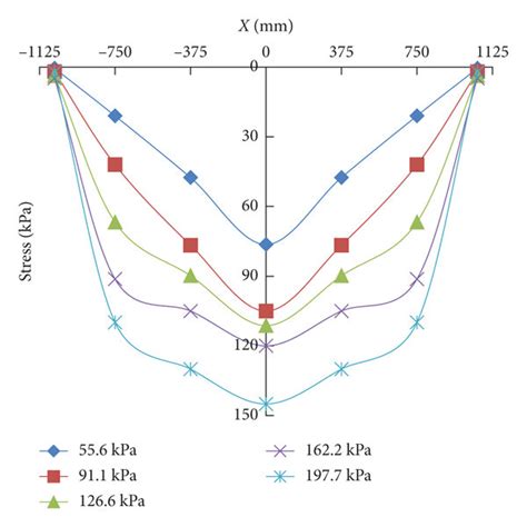 Stress Distribution Curves Under The Gravel Cushion A A0 B A1 1