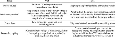 differences between vsi and csi [117 126] download scientific diagram