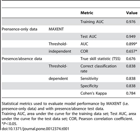 Evaluation Of Model Performance Download Table