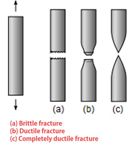 Conduct Torsion Test To Find Out Modulus Of Rigidity ~ Ourengineeringlabs